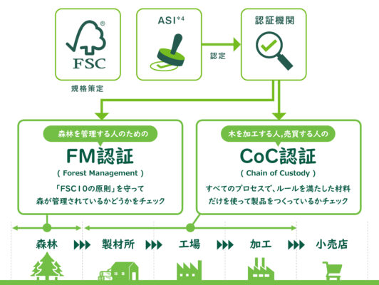 FSC®認証について – 株式会社 友和 YUWA